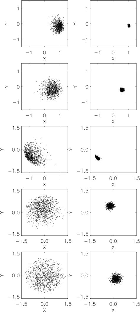 Figure 1 From Chaos And The Continuum Limit In Charged Particle Beams