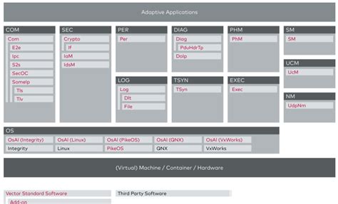 一文读懂autosar Classic Platform和adaptive Platform