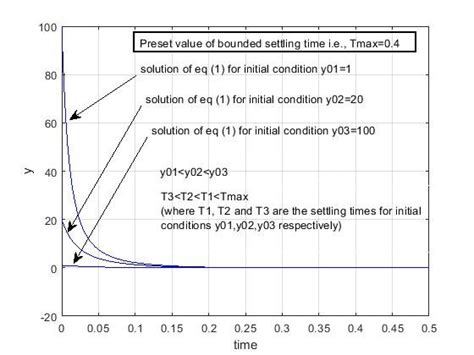 Prescribed Convergence Vs Fixed Time Convergence