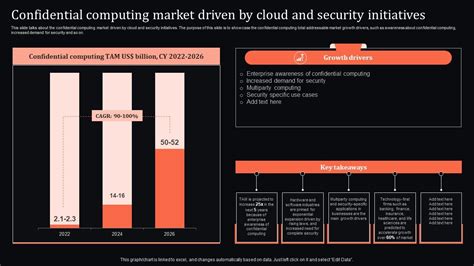 Confidential Driven By Cloud And Security Initiatives Confidential
