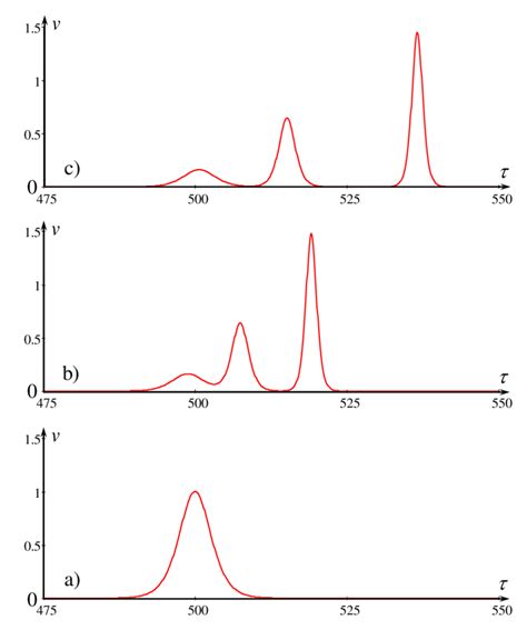 Color Online Initial Pulse Disintegration In The Ckdv Equation And Download Scientific