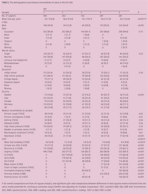 Overactive Bladder Semantic Scholar