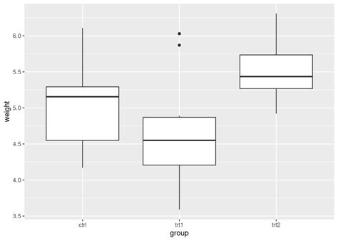 127 箱线图 R 语言学习笔记