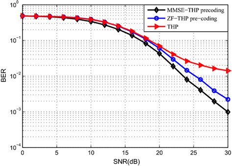 performance comparison of thp zf thp and mmse thp in download