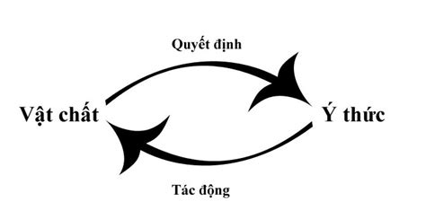 Mối quan hệ giữa vật chất và ý thức Ý nghĩa và phương pháp luận
