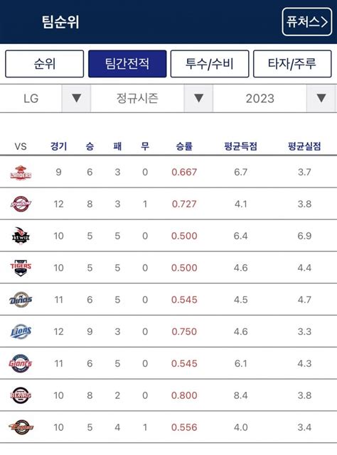 엘지트윈스 구단별 성적 야구 에펨코리아