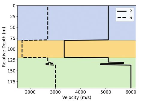 Blocked Velocity Models Used For Synthetic Modeling Derived From Well