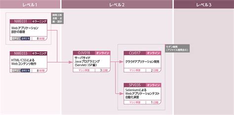 プログラミング情報技術 年 月 年 月 日立アカデミー