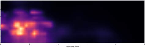Log Magnitude Spectrograms And Saliency Map To Visualize An Attribution