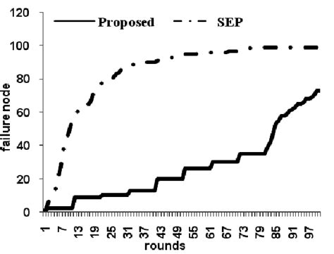 energy balancing clustering for heterogeneous vs sep for m 0 1 and a 1