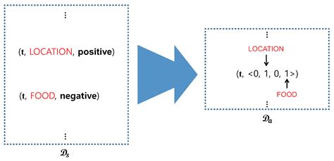 Aspect Based Sentiment Analysis Using Aspect Map