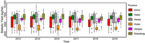 Agronomy Free Full Text Regional Winter Wheat Yield Prediction And