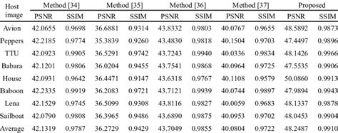 invisibility comparison of different watermarking algorithms take
