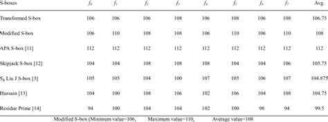 Assessment Of Nonlinearity Of Modified S Box Download Table