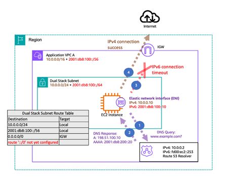 how to optimize dns for dual stack networks networking and content delivery