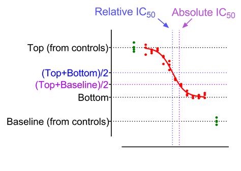 Graphpad Prism 8 Curve Fitting Guide Equation Absolute Ic50
