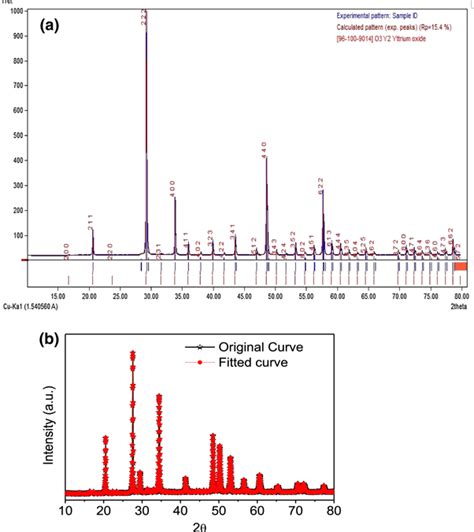 a comparison of observed calculated and standard matched xrd pattern