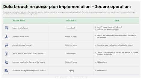 Data Breach Response Plan Implementation Secure Operations Ppt Example