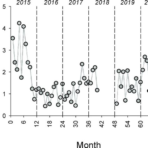 The Implementation Of The Level Iii Nicu At Gphc Was Associated With An