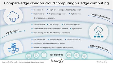 Edge E Cloud Computing Differenze E Opportunità Deltalogix