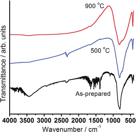 Ftir Spectra Of As Prepared 500 And 900 °c Annealed 3 Atom Tb