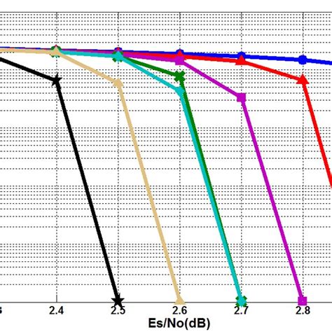 The Proposed Method For Ber Performance Of Increasing Iteration Download Scientific Diagram