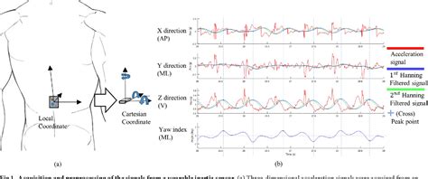Figure 1 From Development Of A Gait Speed Estimation Model For Healthy Older Adults Using A