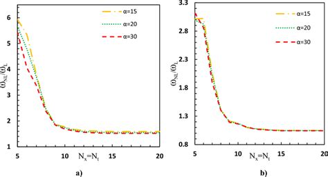 Convergence Analysis Presented For A Ssss Boundary Conditions B Cccc
