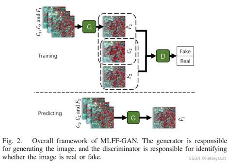 【论文笔记】mlff gan a multilevel feature fusion withgan for spatiotemporal