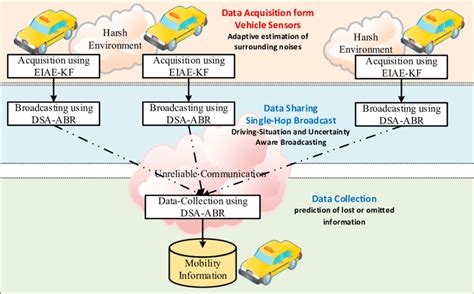 data collection scheme download scientific diagram