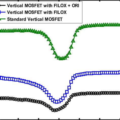The Gate Drain And Gate Source Overlap Capacitance Measured On The