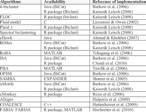 example of implemented and available biclustering algorithms