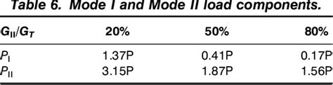 Table 1 From Numerical Simulation Of Mixed Mode Progressive Delamination In Composite Materials