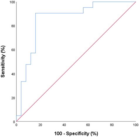 Receiver Operating Characteristic Roc Curve For The Detection Of Download Scientific Diagram