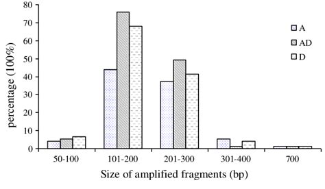 Distribution Of Fragment Sizes Amplified By Ssrs Download Scientific