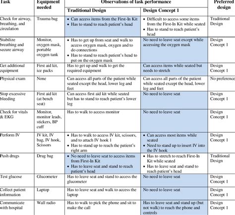 Observations Of Simulated Task Performance For The 5 Th Percentile Download Table