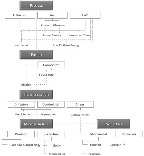 Flowchart Of Welding Processes And Their Outputs Download Scientific