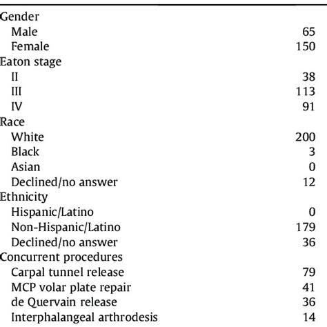 Placement Of Suture Button Suspension At The Time Of Thumb Cmc