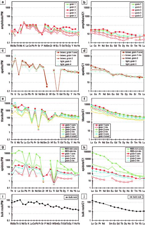 Primitive Mantle And Chondrite Normalized Trace Element Patterns For
