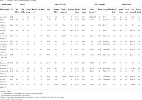 Table 1 From Fall Detection Using Accelerometer Based Smartphones
