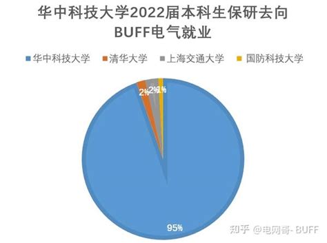 华中科技大学电气本科生2022届毕业去向！ 知乎
