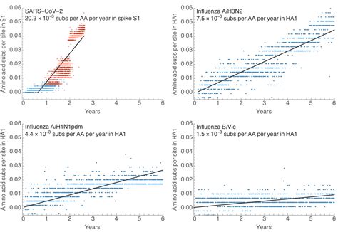 Tracking And Forecasting Sars Cov 2 Variant Spread