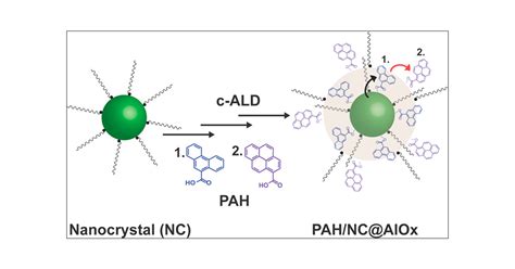 Colloidal Ald Grown Metal Oxide Shells Enable The Synthesis Of