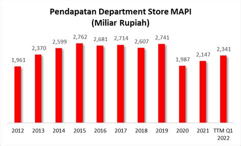 MAPI Raksasa Ritel Non Primer Yang Siap Berlari Dengan Gesit INVESTABOOK