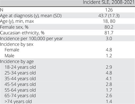 Demographics Of Newly Diagnosed Adult Patients With SLE From 2008 To