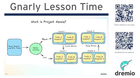 Alex Merced On Linkedin Datalake Datalakehouse Dataengineering