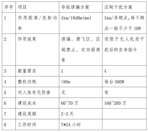 中科首创防务科技青岛有限公司 全域低空无人机防御解决方案 航空机场无人机反制 政府及军事基地无人机反制 体育场馆无人机反制 工业设施无人机