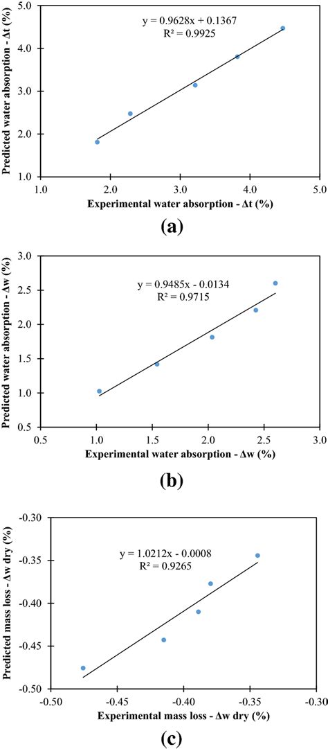 relationship between of the experimental and theoretical values of Δt