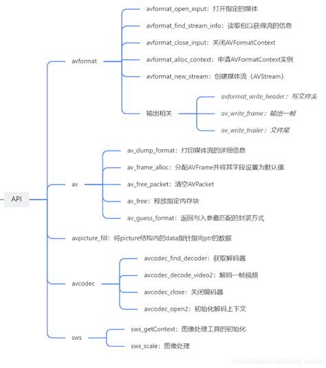 Java版流媒体编解码和图像处理 JavaCPP FFmpeg 知乎