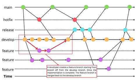 From Git Flow To Cicd A Practical Guide To Implement Git Workflow Hackernoon